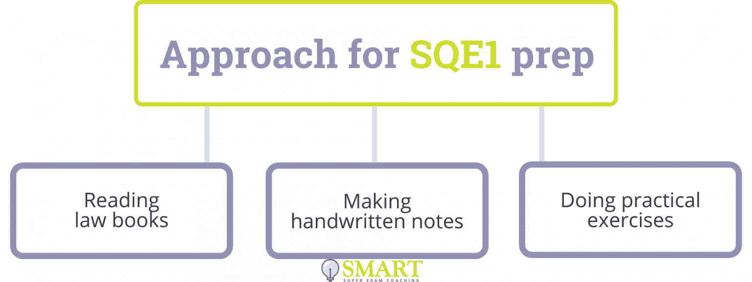 Your SQE Prep: Results Oriented Preparation for SQE 1 / SQE 2 – Academy ...