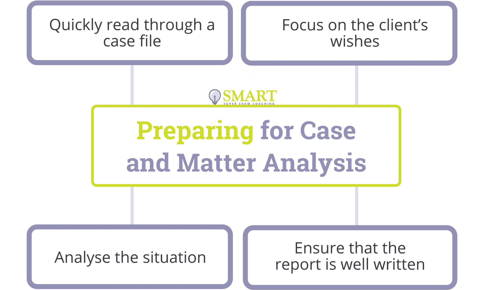 SQE2: Case and Matter Analysis (CMA) – Academy of Smart Lawyers