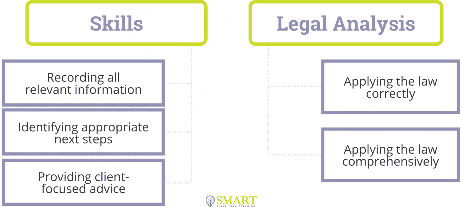 SQE Client Interview, Attendance Note, Legal Analysis – Academy of ...