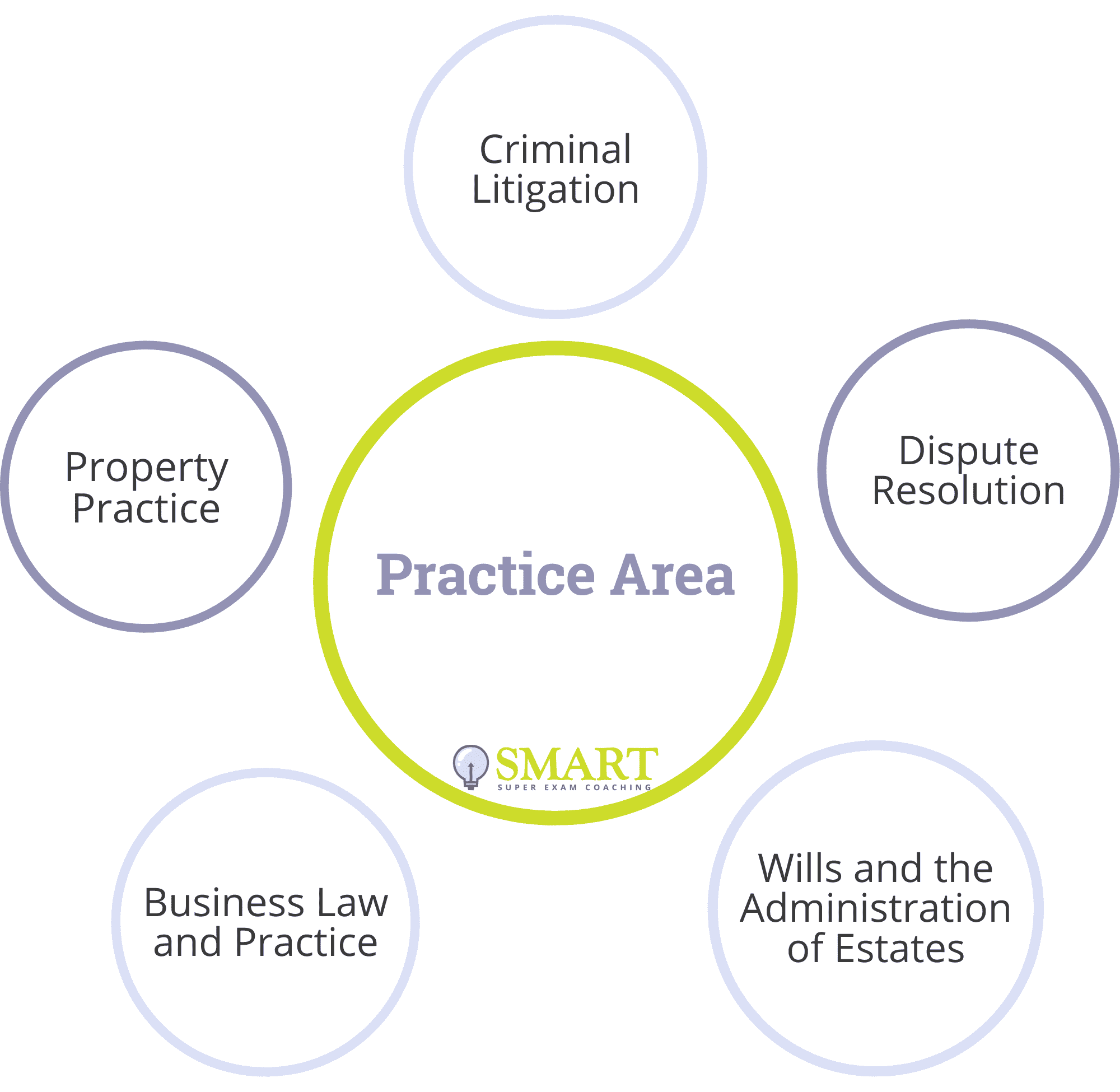 Preparation for the Solicitors Qualifying Examination: SQE1 – Academy ...