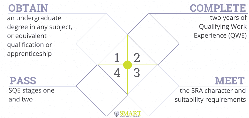 SQE Exam: The UK Solicitors Qualifying Examination – Academy of Smart ...