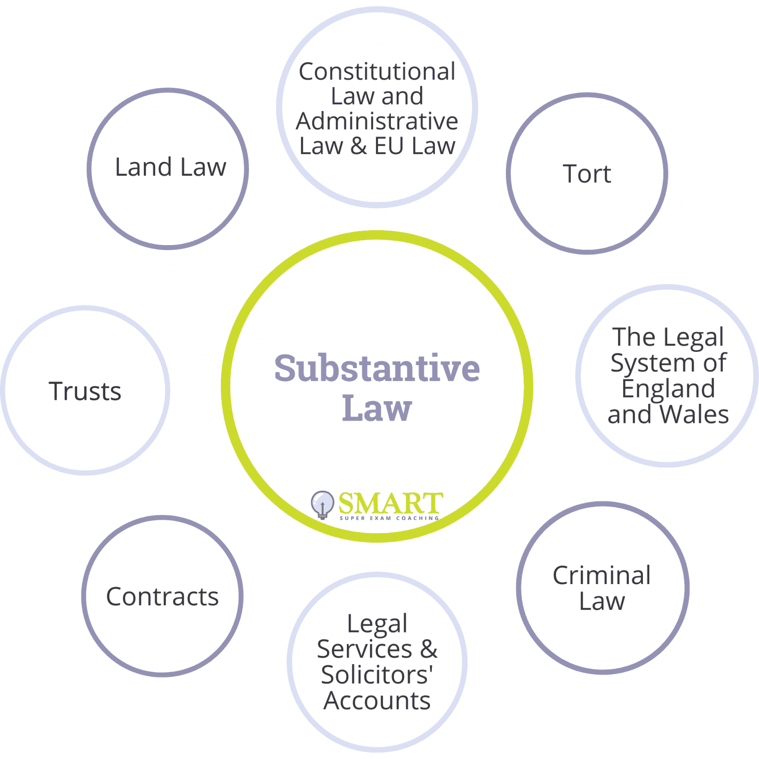 Preparation for the Solicitors Qualifying Examination: SQE1 – Academy ...