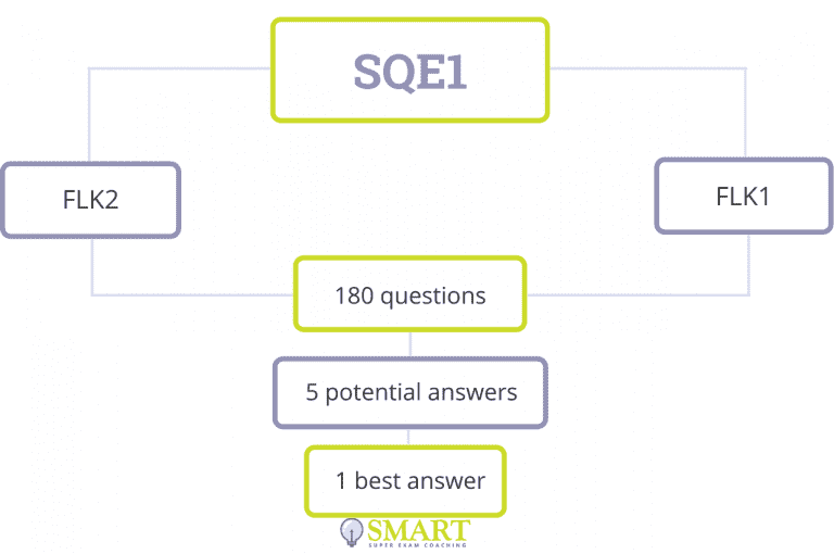 SQE Marking and Passing Marks – Academy of Smart Lawyers
