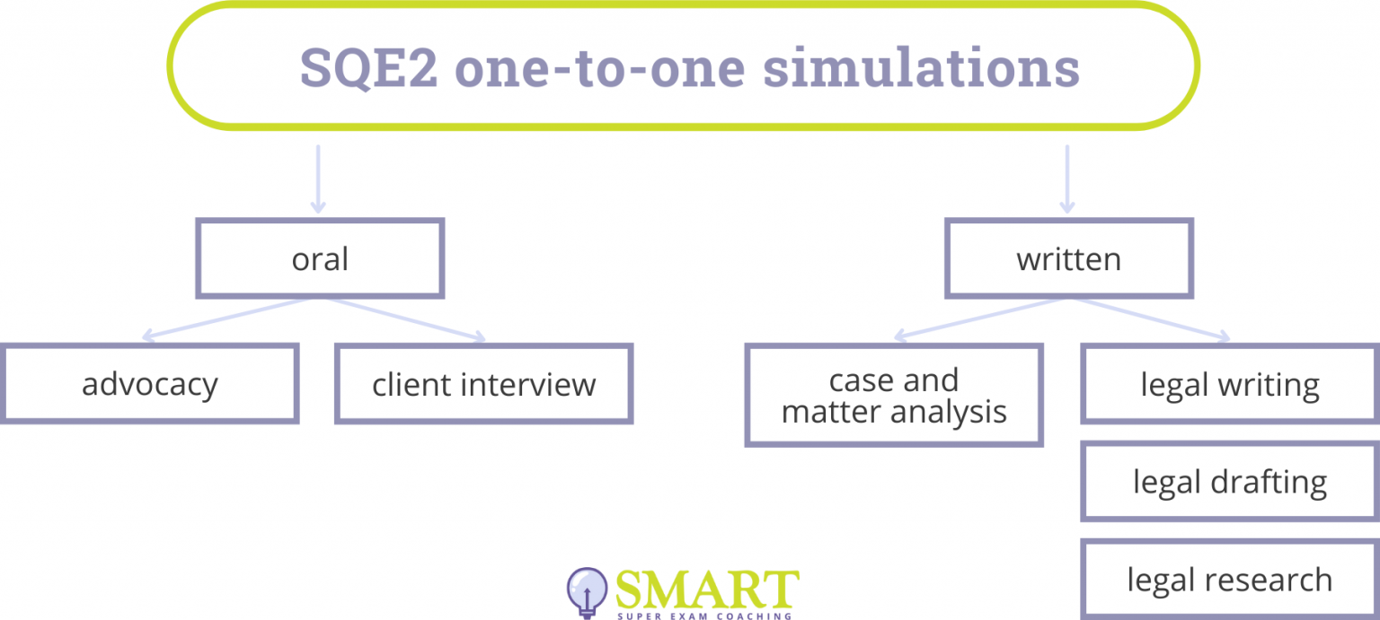 The SQE2 Exam Results: A Guide to Understanding the Marks Breakdown? – Academy of Smart Lawyers
