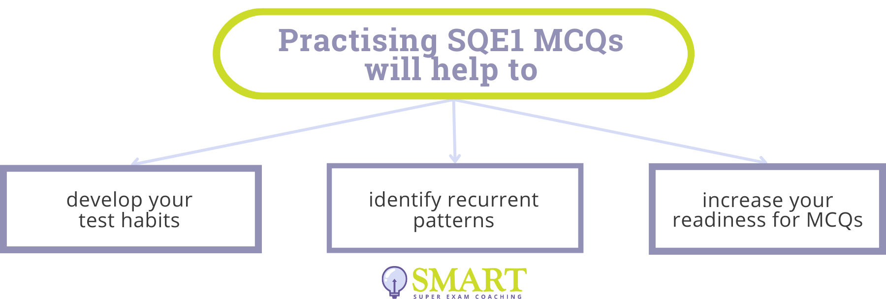How to Successfully Answer the SQE1 MCQs – Academy of Smart Lawyers