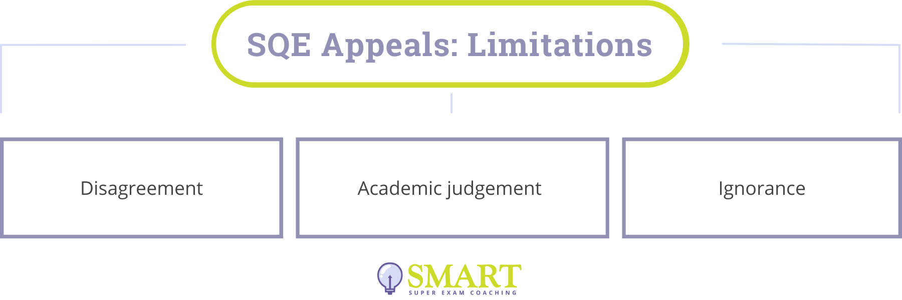 Challenging SQE Results: a General Guidance to the SQE Appeals Process ...